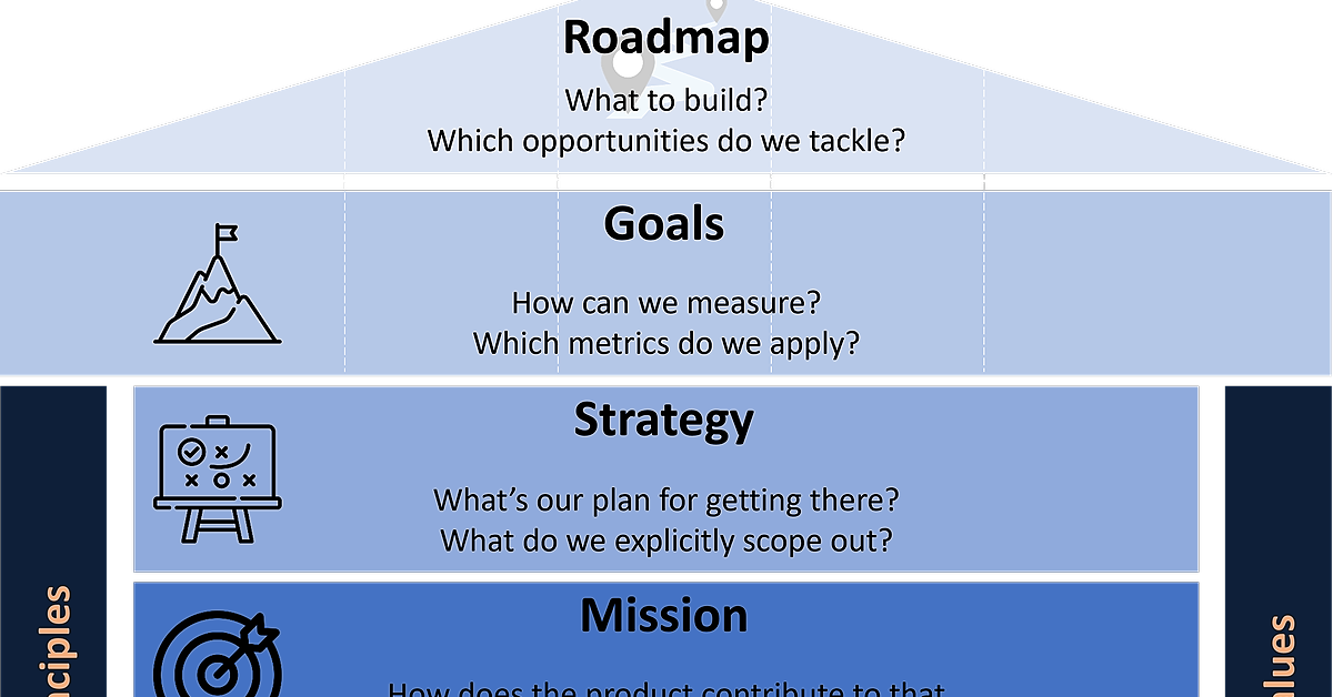 From Vision to Strategy to Roadmap by on Maven