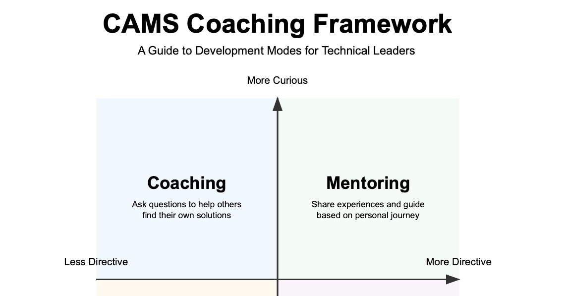 Accelerate Your Tech Teams: Coaching Modes for Technical Leaders using ...