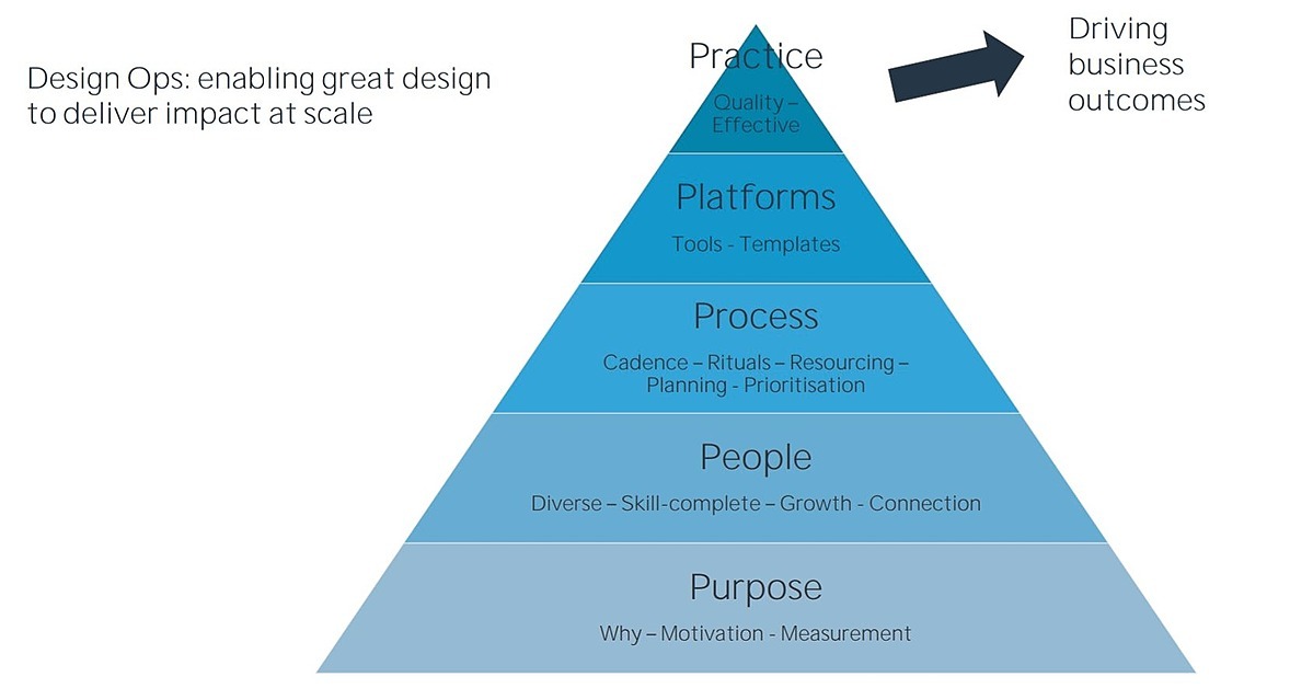 The 5Ps of Design Ops: how to assess the maturity of Design Operations ...
