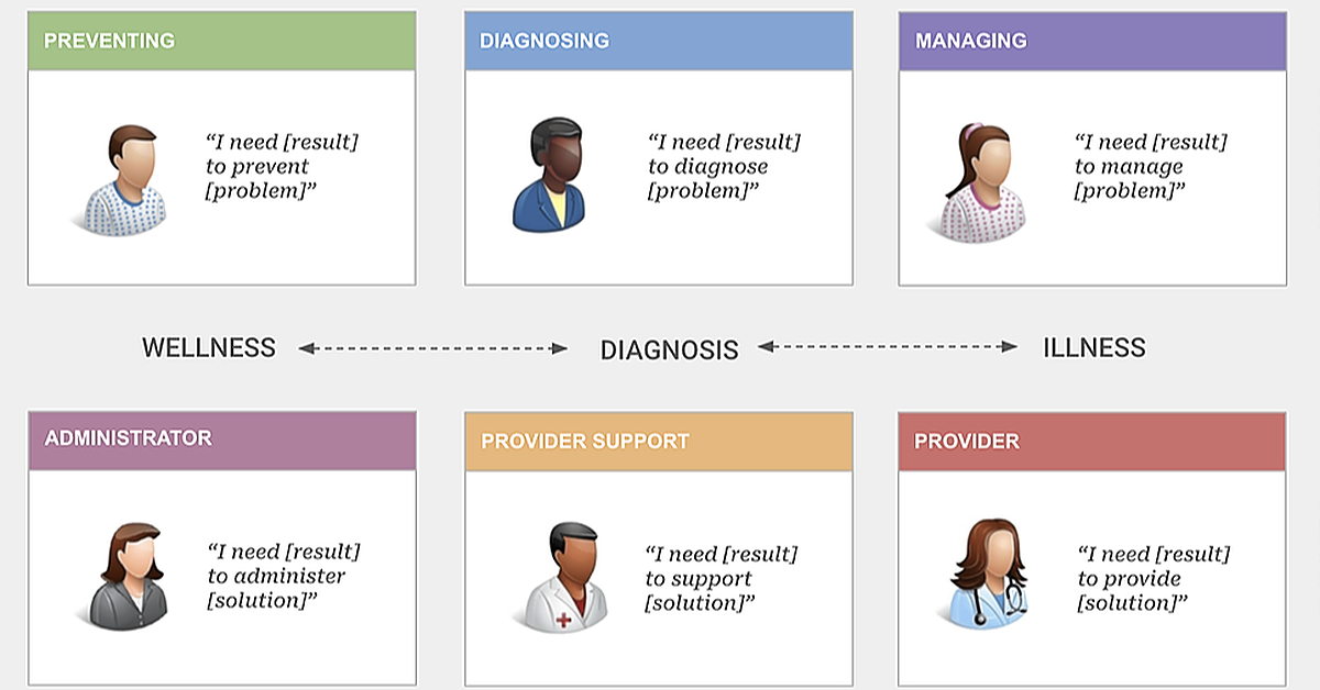 Healthcare User Models by Eric Shumake on Maven