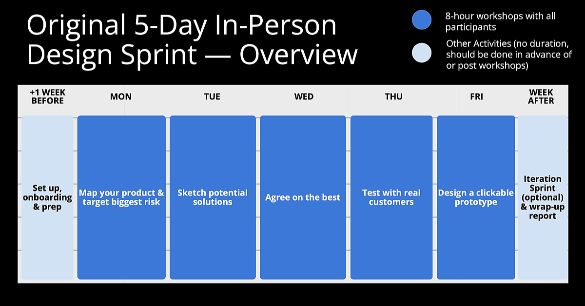 In-Person vs Remote Design Sprint Overview by Chantal Botana and ...