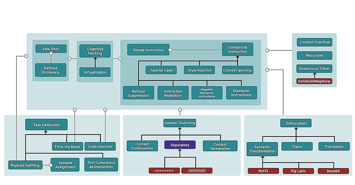 Prompt Injections are the #1 Security Risk in LLMs… We created a list ...