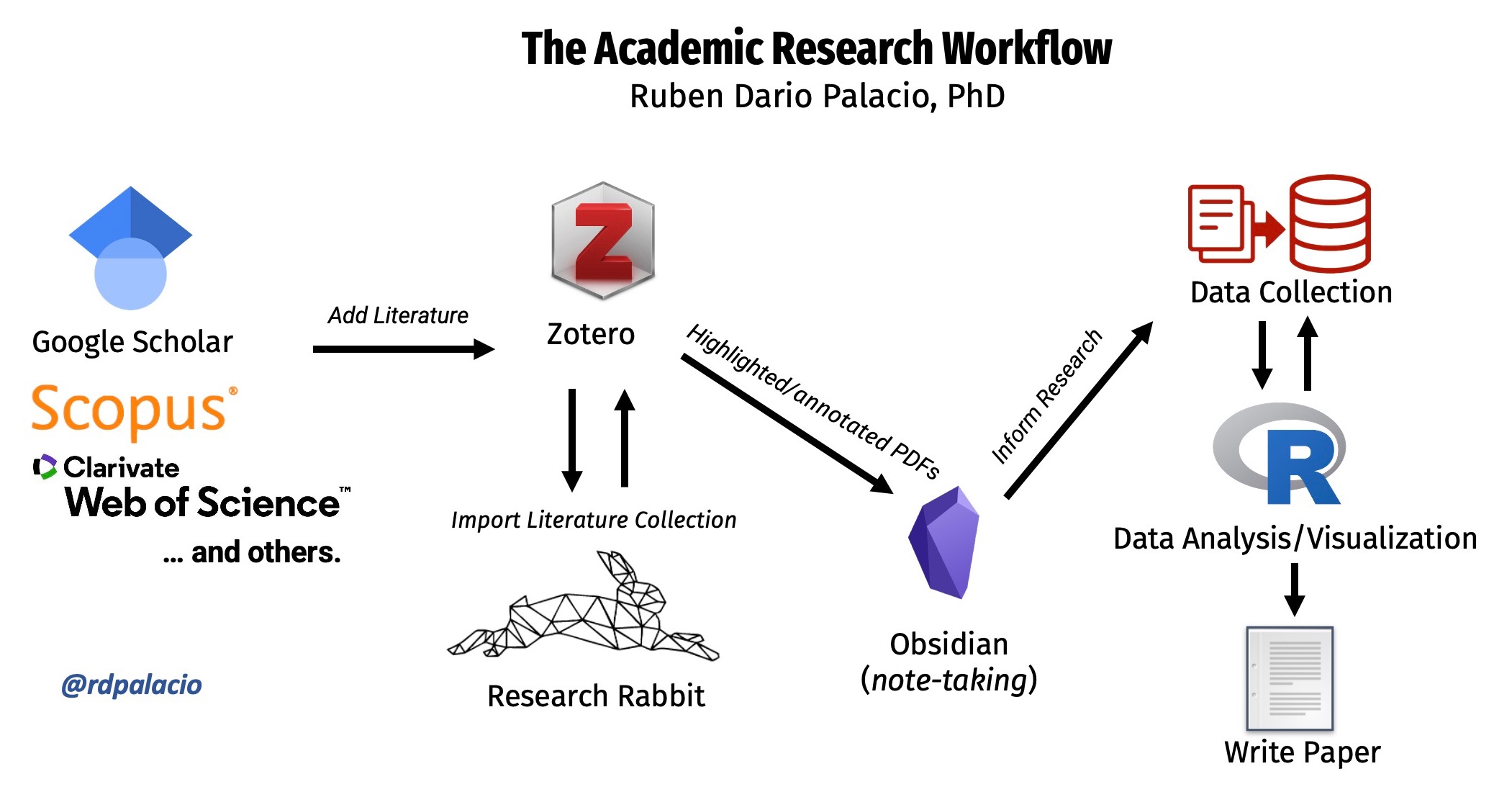 The Academic Research Workflow by Ruben Dario Palacio, PhD. on Maven